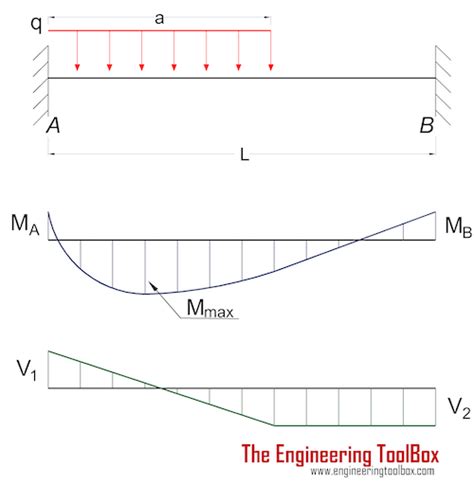 Beam Fixed At Both Ends Uniformly Distributed Load Calculator Home