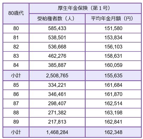 2025年度の年金額はちょっと増える？！【年金一覧表】60歳代・70歳代・80歳代「国民年金と厚生年金」いまのシニア世代の年金月額はいくら？ 老齢年金の受給額を厚生労働省の資料でチェック