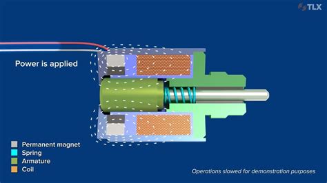 Solenoid Fundamentals Magnetic Latching Solenoids Tlx Technologies