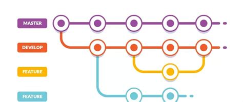 git branch management dev community