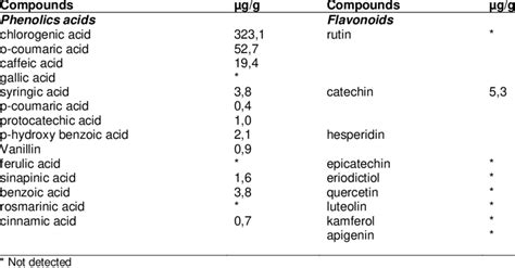 Phenolic Composition Of T Oligolepis Root Extract Download