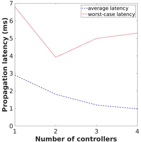Relation Between Number Of Controllers And Latency Download Scientific Diagram
