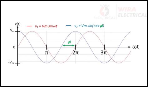 Sinusoidal Waveform Equation Wira Electrical