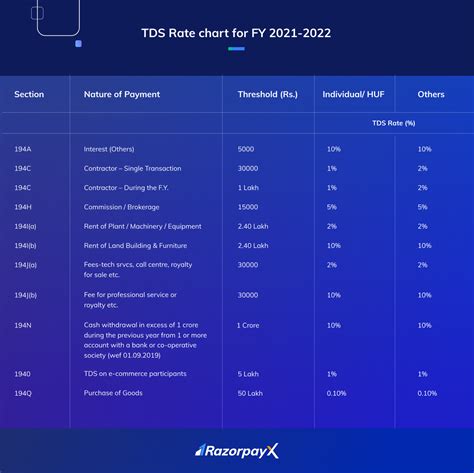 Online Tds Payments Procedure Due Dates And Penalties Razorpayx