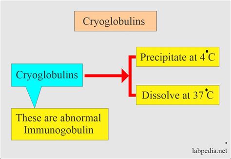Cryoglobulins Classfication And Diagnosis