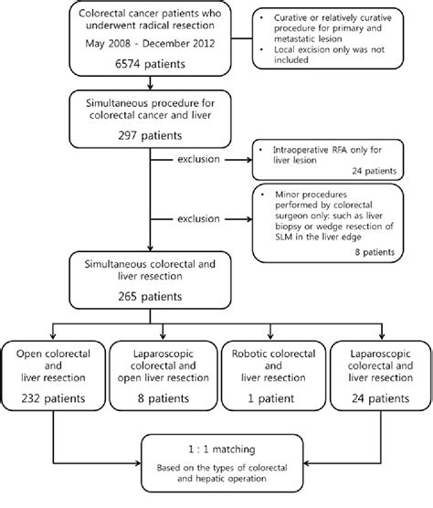 Figure 1 From Outcomes Of Simultaneous Laparoscopic Colorectal And