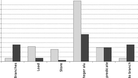 Instruction Mix With And Without Hyperblock Formation For The Download Scientific Diagram