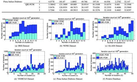 Performance Comparison Of The Number Of Iterations Taken By The Download Scientific Diagram