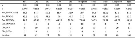 Table 2 From A Principal Component Analysis Algorithm Based On