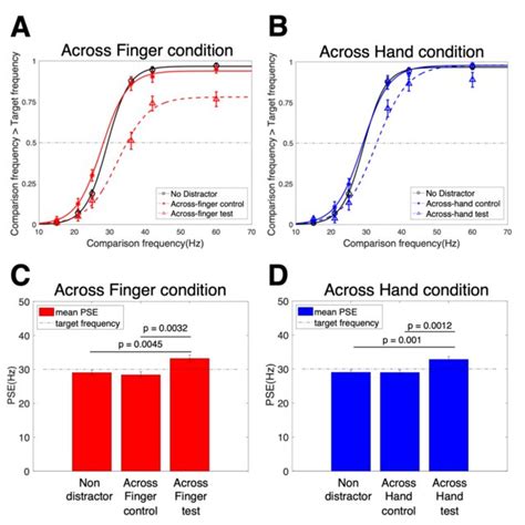 Behavioral Results Of Assimilation Effects A Psychometric Functions