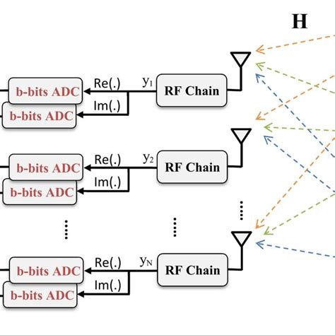 An Uplink Quantized Massive Mimo System Download Scientific Diagram