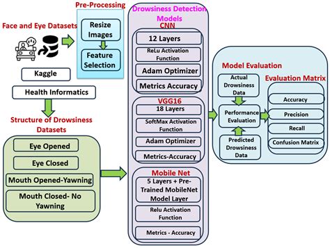 Ai And Deep Learning Powered Driver Drowsiness Detection Method Using Facial Analysis