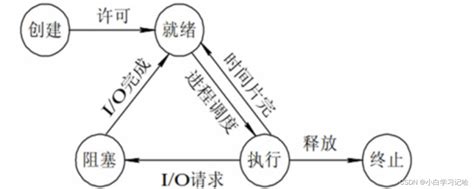 Linux进程和计划任务(一) Csdn博客 Linux进程和计划任务(一) Csdn博客