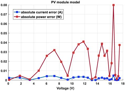 A Novel Solution Methodology Based On A Modified Gradient Based