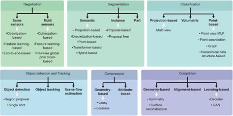 Mlv Research Group On Linkedin Deep Learning Based Computer Vision