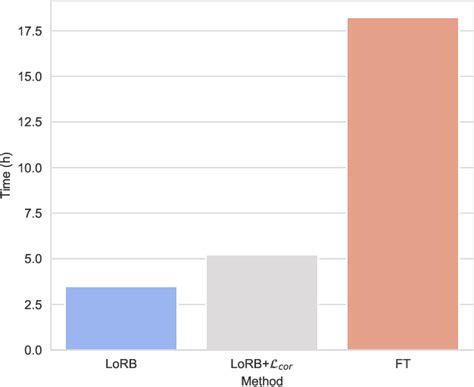 Low Rank Adaptation Of Large Language Model Rescoring For Parameter Efficient Speech Recognition