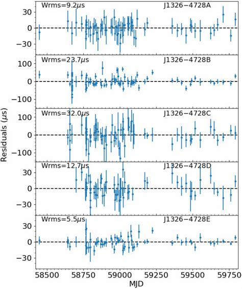 timing residuals of five msps with coherent timing solutions