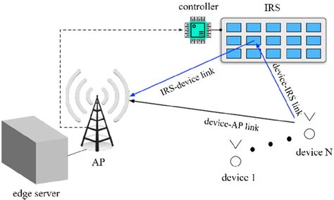 Figure 1 From Intelligent Reflecting Surface Aided Mobile Edge Computing With Binary Offloading