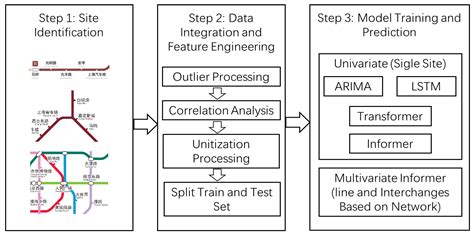 Long Term Passenger Flow Forecasting For Rail Transit Based On Complex Networks And Informer