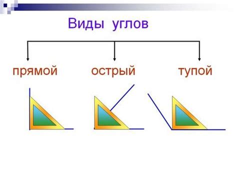 Виды углов | Mind Map