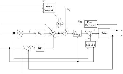 5 Proposed Feedforward Neural Compensator Structure Download Scientific Diagram