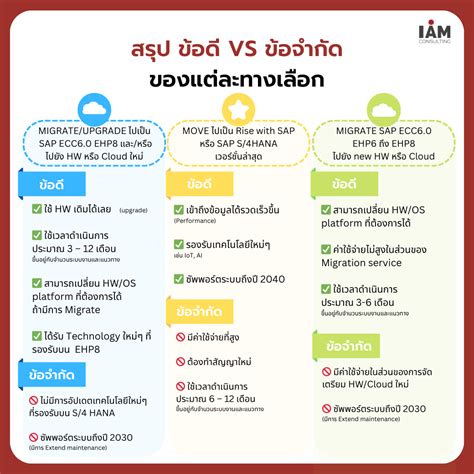 Move Sap Ecc6 0 ไป Rise With Sap องค์กรต้องพิจารณาอะไร
