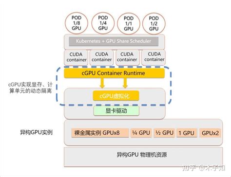 Nvidia Gpu虚拟化 知乎