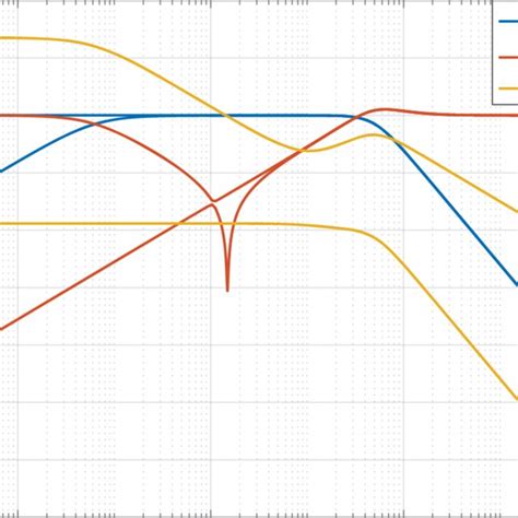 Singular Value Plot Of The Closed Loop Response T Y Sensitivity S Y Download Scientific