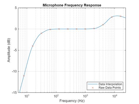 Automated Design Of Audio Filters For Room Equalization Matlab And Simulink