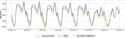 Figure 3 From Automated Deep Learning For Load Forecasting Semantic Scholar