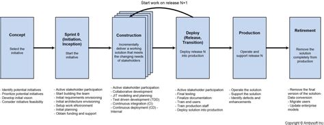 Practices For Disciplined Agile Data Warehousing DW Business Intelligence BI