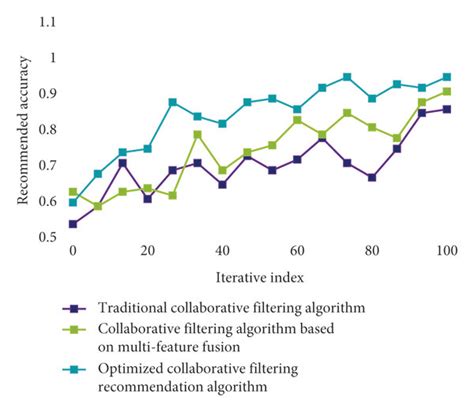comparison of recommendation accuracy of different algorithms ted
