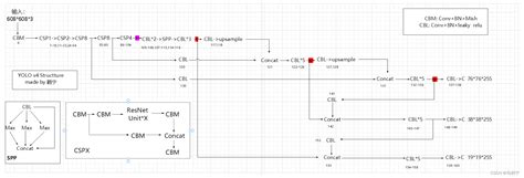 【yolo系列】yolo v4（网络结构图 代码） yolov4代码 csdn博客