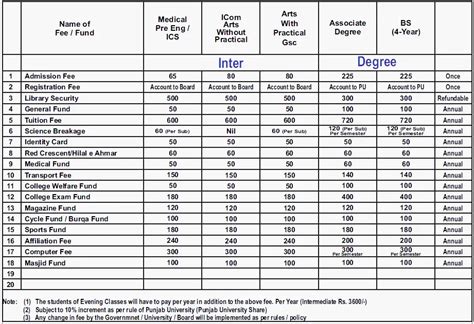 Fee Structure Govt College Township Lahore