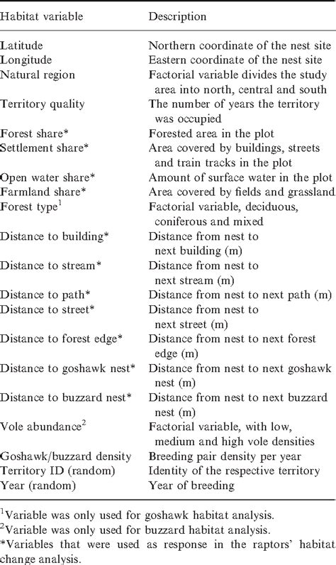 Table 1 From Intraguild Predation Leads To Cascading Effects On Habitat