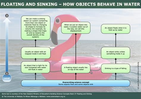 Sinking Objects In Water