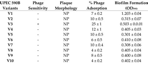 List Of 10 Phage Resistant Variants According To The Phage Sensitivity
