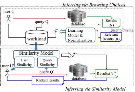 User And Query Dependent Ranking Architecture Download Scientific Diagram
