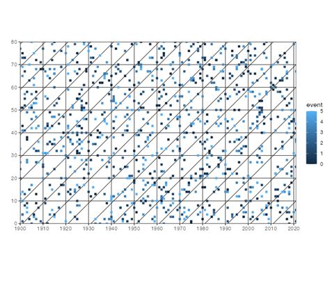r overlay lexis grid with heatmap stack overflow