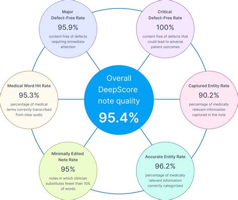 Deepscribe On Linkedin Ambientai Healthcareinnovation Clinicaldocumentation Deepscore