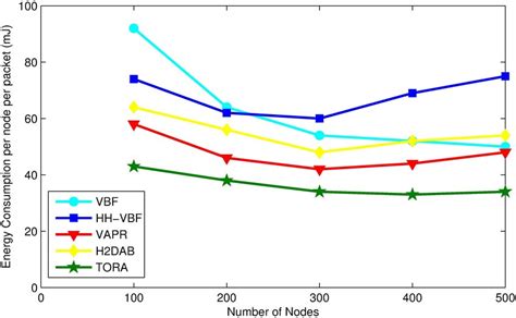 Energy Consumption Per Node Per Message Vs Node Density Download Scientific Diagram