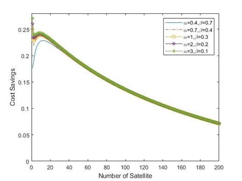 Degree Of Modularity And Stages Download Scientific Diagram