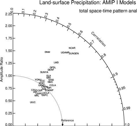 Figure 3 From Validation Of Land Surface Processes In Amip Models A