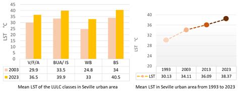 Thermal Footprint Of The Urbanization Process Analyzing The Heat Effects Of The Urbanization
