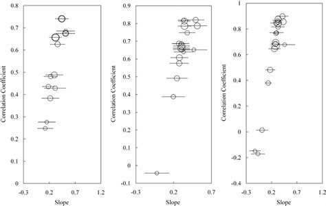 Cluster Dissolution Correction The Age Bin In Which The Effects Of