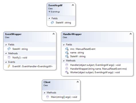 Asynchronous Events In C Mark Pelf Blog