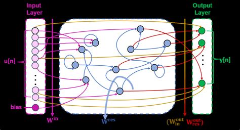 Reservoir Computing General Architecture Download Scientific Diagram