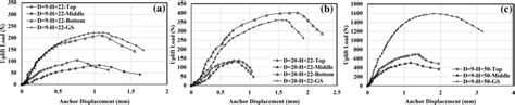 Effect Of Positions Of The Anchor Plates Relative To The Slope On The Download Scientific