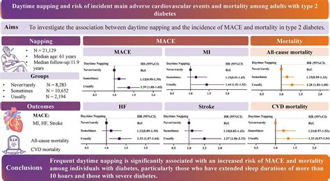 Daytime Napping And Risk Of Incident Main Adverse Cardiovascular Events And Mortality Among