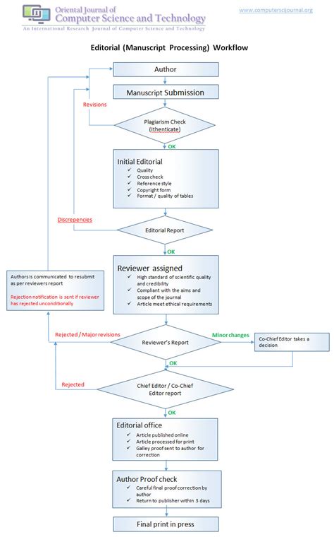 Editorial Workflow